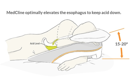 Pisces Healthcare Solutions. MedCline Reflux Relief and Lateral ...
